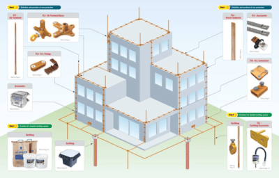Conventional Lightning Protection | AS/NZS 1768 Compliant